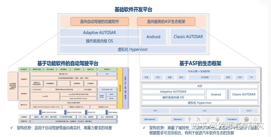 AUTOSAR研究：CP+AP一体化、生态建设、本土化落地将是重点方向 - 知乎