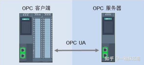 通讯协议004——OPC通讯标准的前世今生 - 知乎