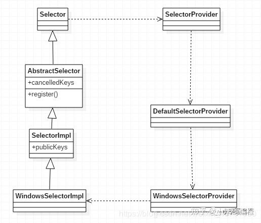 万字长文，java实现多路复用Selector探秘1 - 知乎