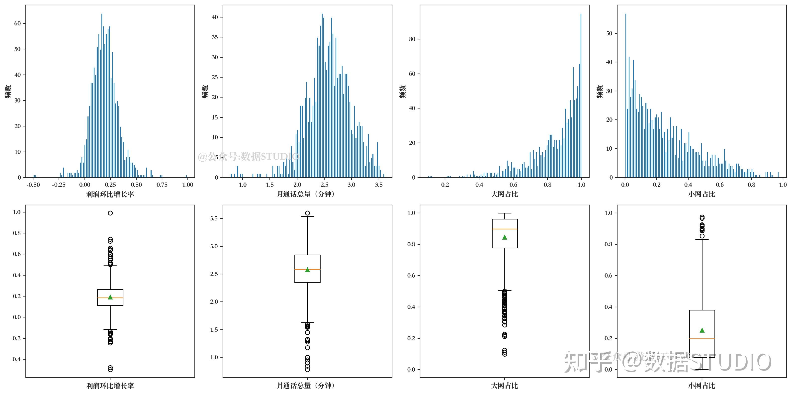 移动通信客户价值数据挖掘分析实战 - 知乎