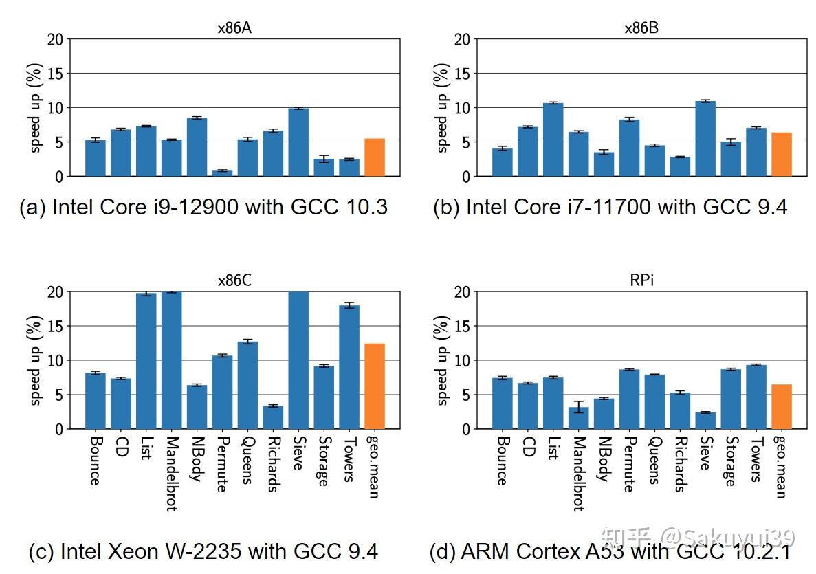 [Paper关联] 从字节码解释器(Bytecode Interpreter)中榨取更多程序性能 - 知乎