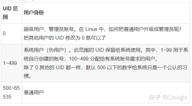“Linux账户”杂篇 - 知乎