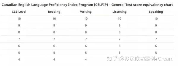 移民加拿大，先来看看你CLB到底有几分？ - 知乎