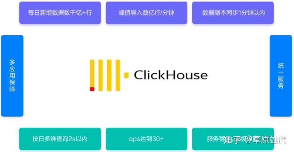 ClickHouse Bitmap使用场景 - 知乎