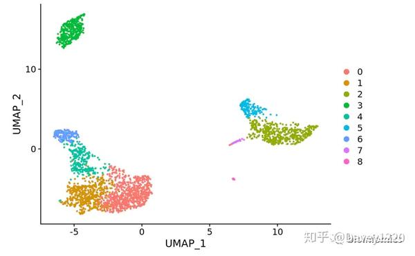 Seurat包学习笔记（一）：Guided Clustering Tutorial - 知乎
