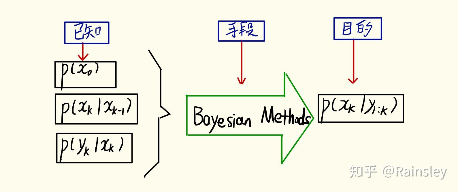 贝叶斯滤波（Bayesian filtering） - 知乎
