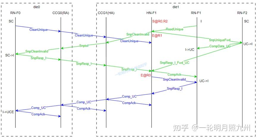 CCIX的hazard handling - 知乎