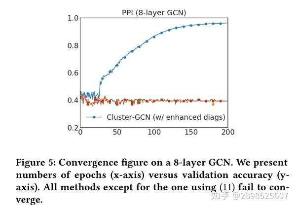 论文精读：Cluster-GCN: An Efficient Algorithm for Training Deep and Large Graph Convolutional ...