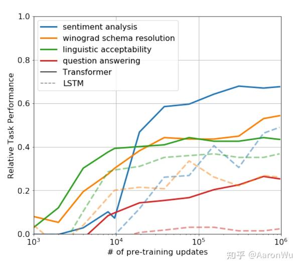 GPT / GPT-2 / GPT-3 / InstructGPT 进化之路 - 知乎
