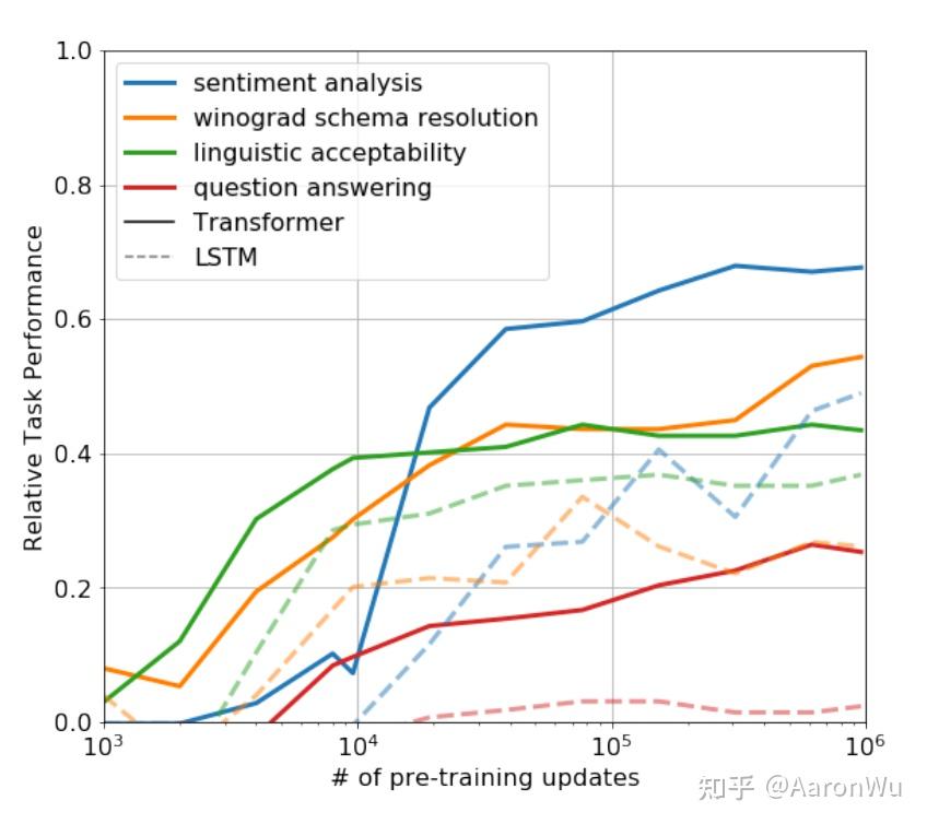 GPT / GPT-2 / GPT-3 / InstructGPT 进化之路 - 知乎