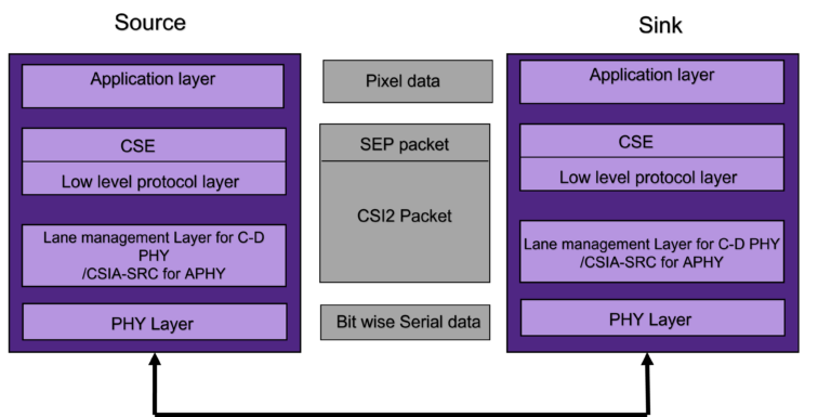 验证IP如何配合MIPI，守护汽车和数字生态系统功能安全？ - 知乎
