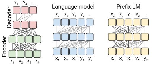 [预训练语言模型]Exploring the Limits of Transfer Learning with a Unified Text-to-Text Transformer（2020 ...