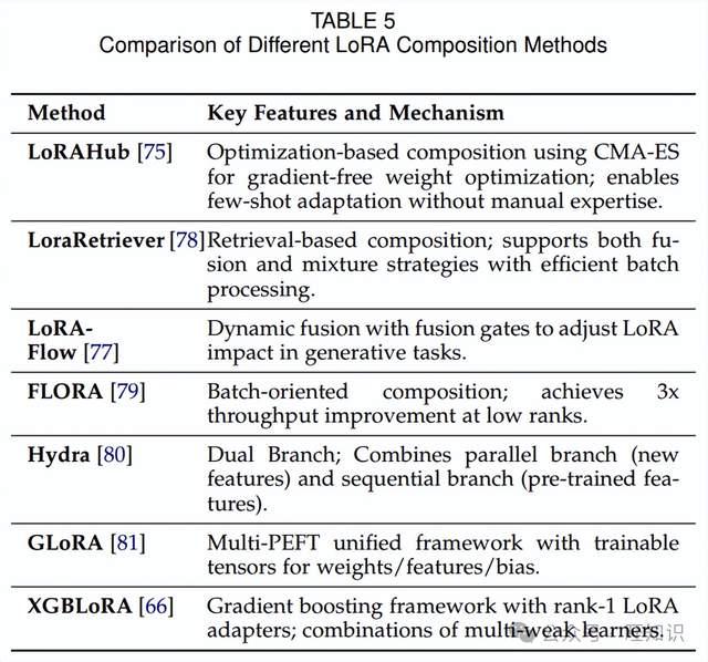 大模型低秩适应LoRA技术全面综述：背景、基础、前沿、应用、挑战 - 知乎