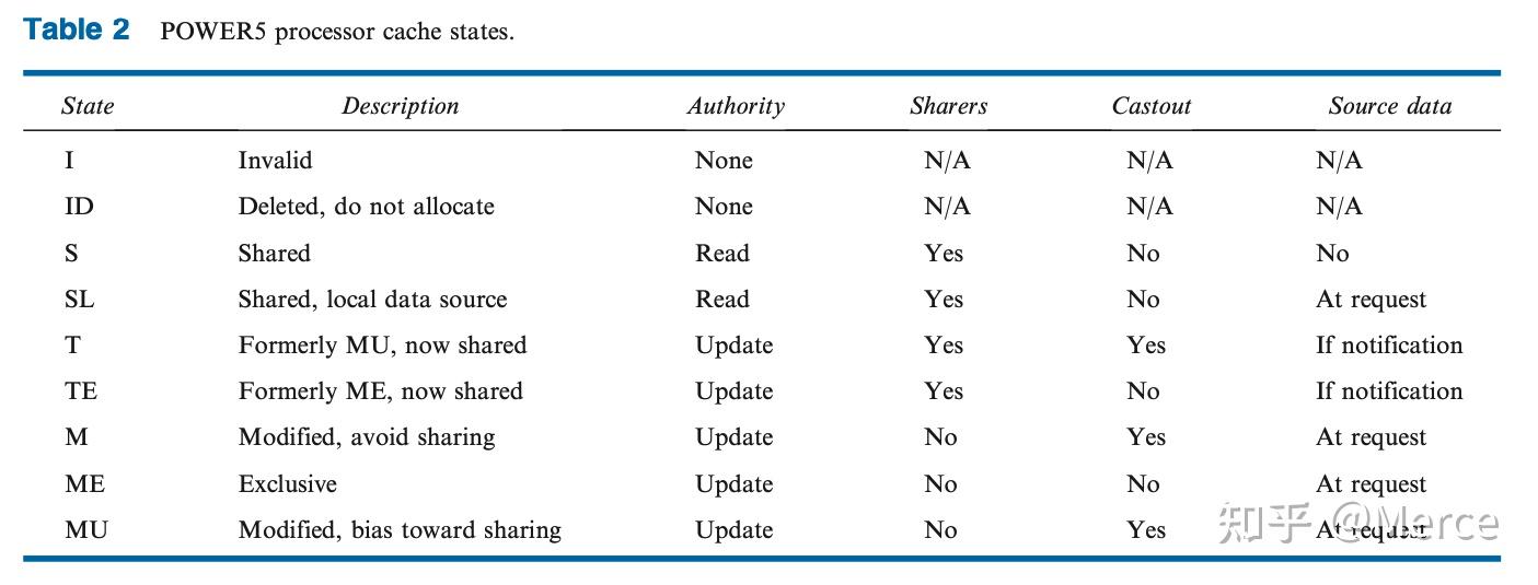 多核cache一致性协议介绍 coherence protocol MESI MOESI etc - 知乎