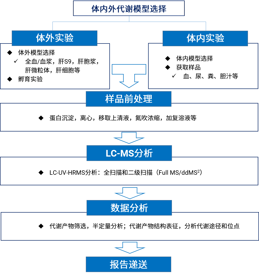 PROTAC药物的代谢产物鉴定研究策略 - 知乎