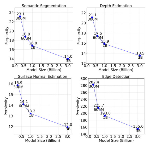 Sequential Modeling Enables Scalable Learning for Large Vision Models - 知乎