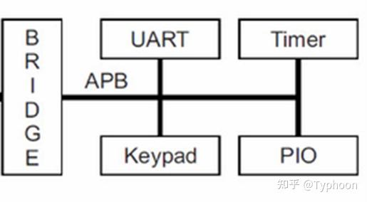 APB总线协议学习笔记 - 知乎