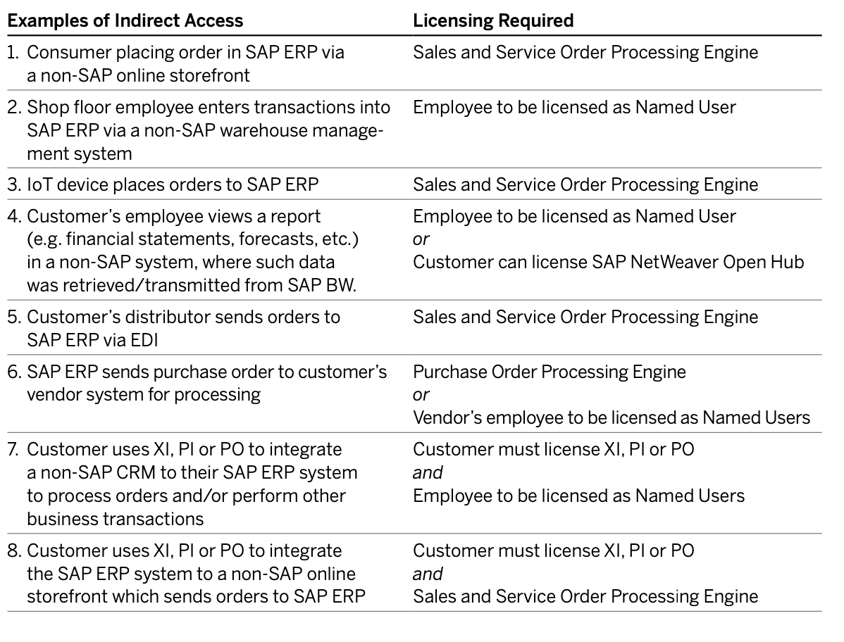 SAP 账号License优化解决方案大全 - 知乎
