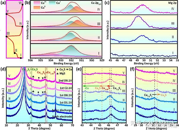 北理工曹传宝/朱有启CEJ：碲取代Cu7.2S4正极诱导晶格膨胀促进镁离子储存动力学 - 知乎