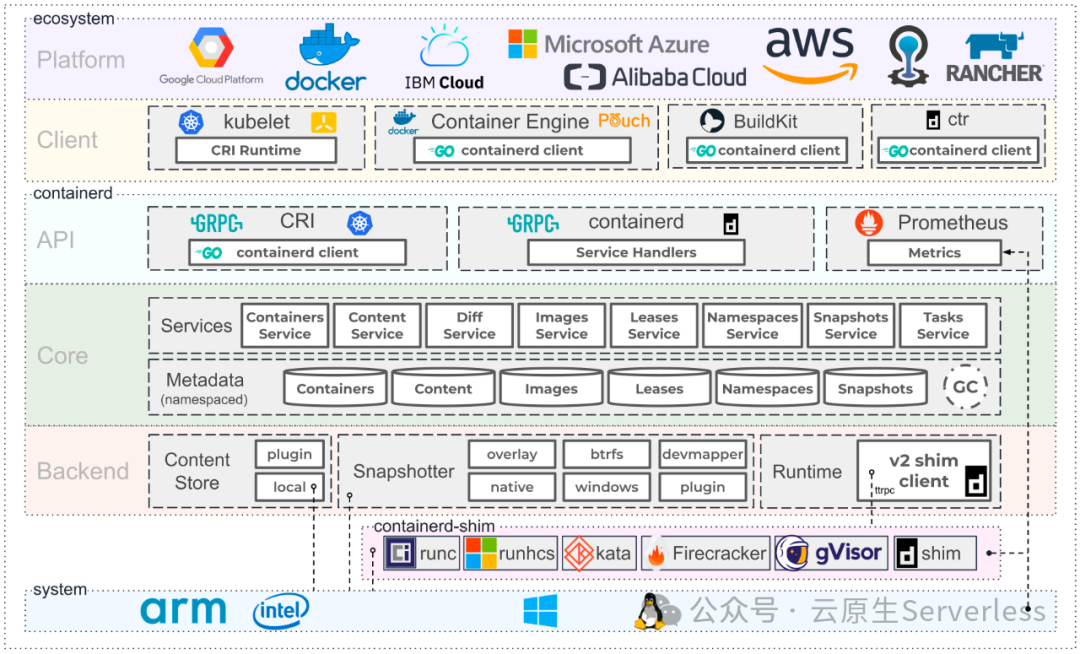 《containerd 系列》一文了解 containerd 中的 snapshot - 知乎