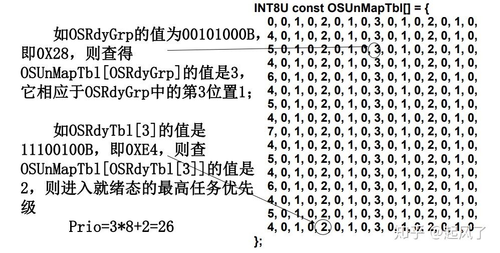µC/OS-II操作系统详解（1） - 知乎