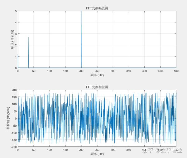 FFT与MATLAB实现 - 知乎