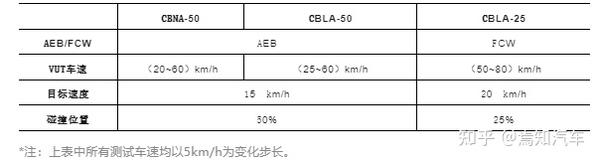 知荐 | AEB E-NCAP测试项目及发展趋势 - 知乎
