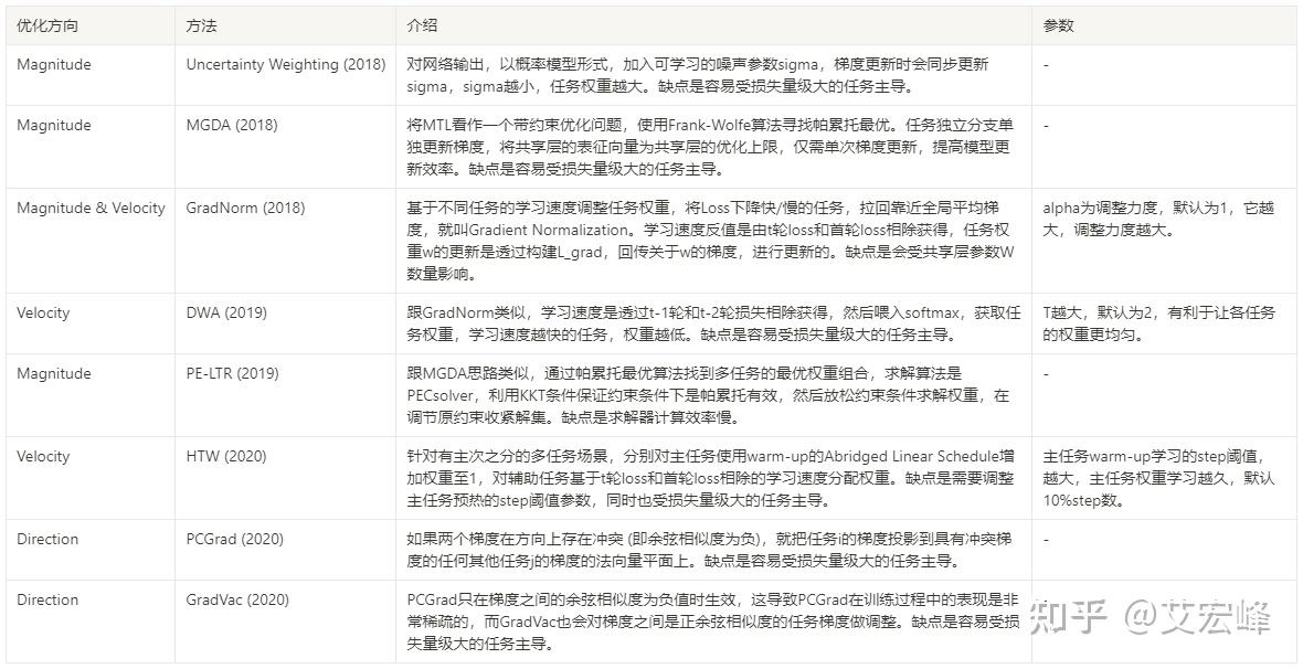 【多任务】任务损失/梯度优化策略合集 - 知乎