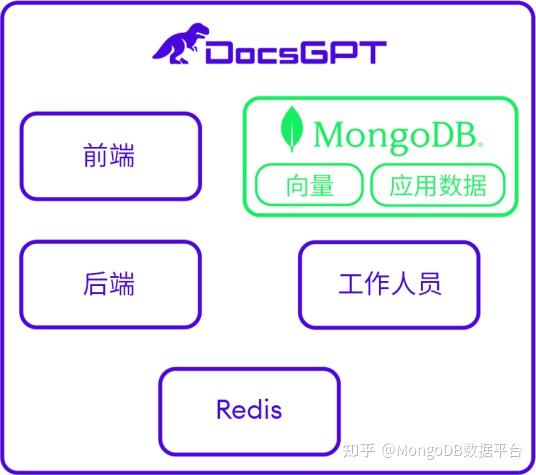 登顶GitHub热榜的开源AI神器DocsGPT团队选择 MongoDB Atlas作为托管数据库 - 知乎