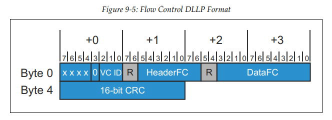 [译文] 《PCI Express Technology 3.0》Chpater 9 DLLP Element// DLLP 元素 - 知乎