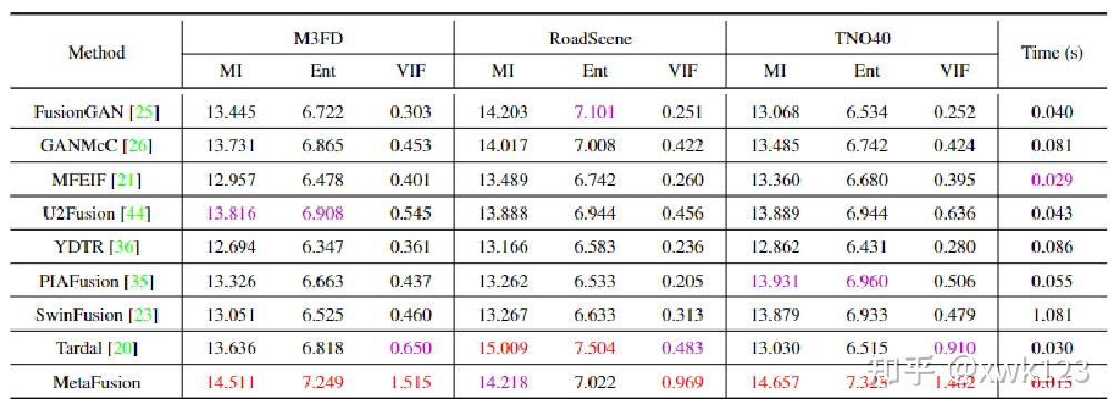 文献阅读：MetaFusion: Infrared and Visible Image Fusion via Meta-Feature Embedding from Object ...