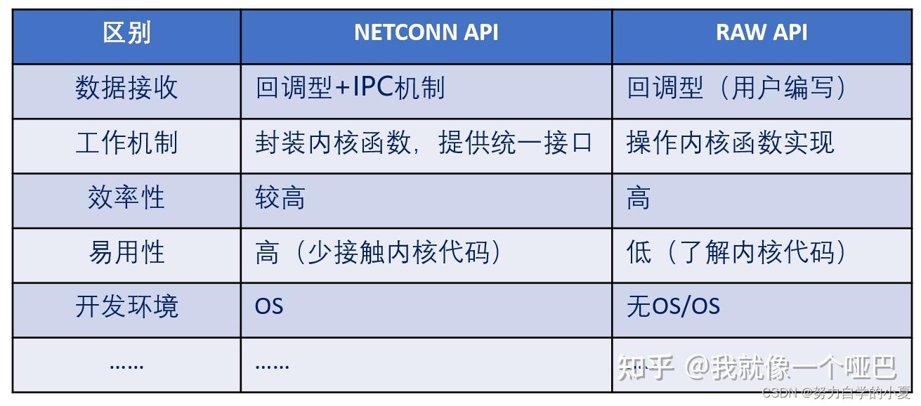 正点原子lwIP学习笔记——NETCONN接口简介 - 知乎