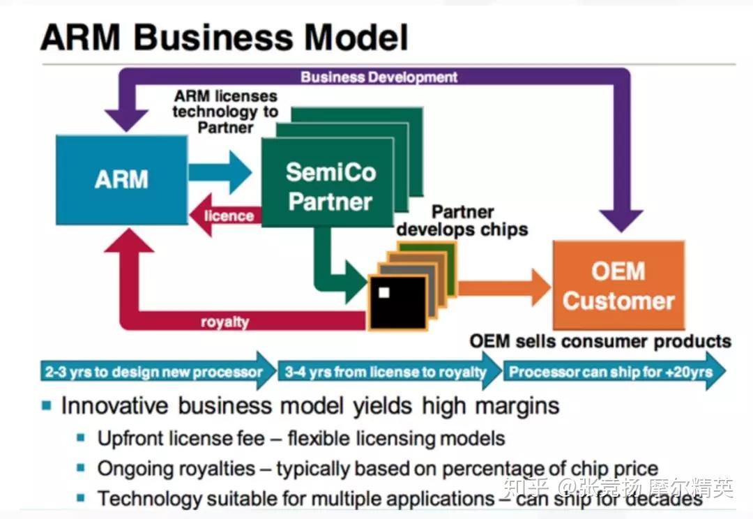 Arm调整其IP授权模式，附完整官方介绍 - 知乎