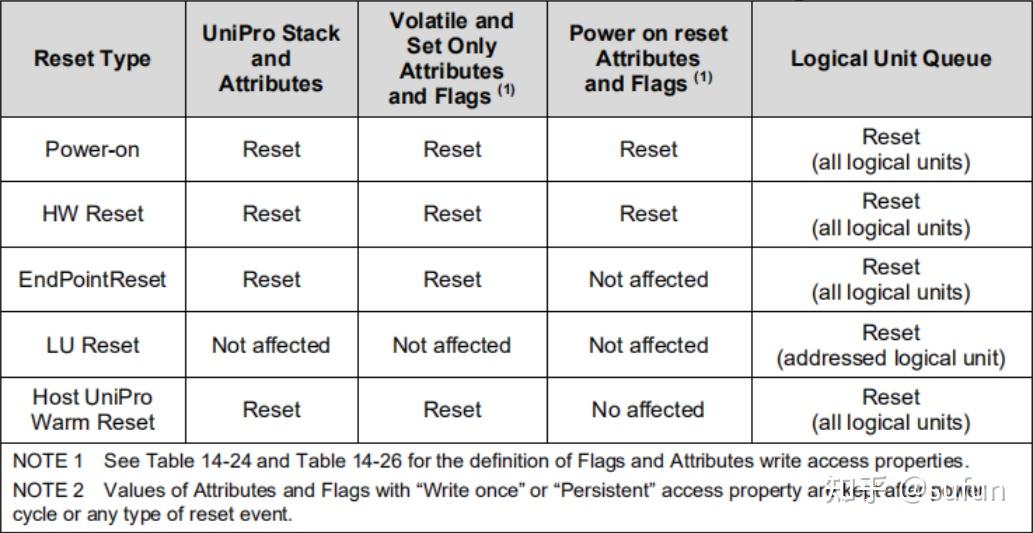 UFS 学习笔记（功能认识篇） - 知乎