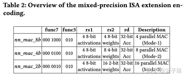 RISC-V处理器上实现低比特混合精度运算—— Mixed-precision Neural Networks on RISC-V Cores - 知乎