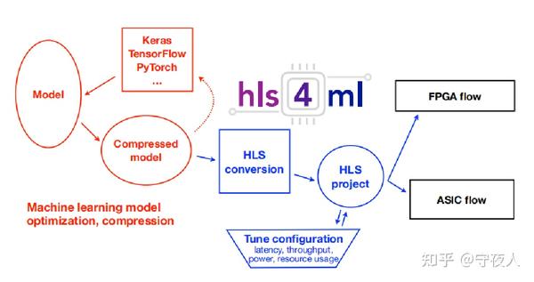 基于HLS（High-level synthesis）的开源CNN加速库调研 - 知乎