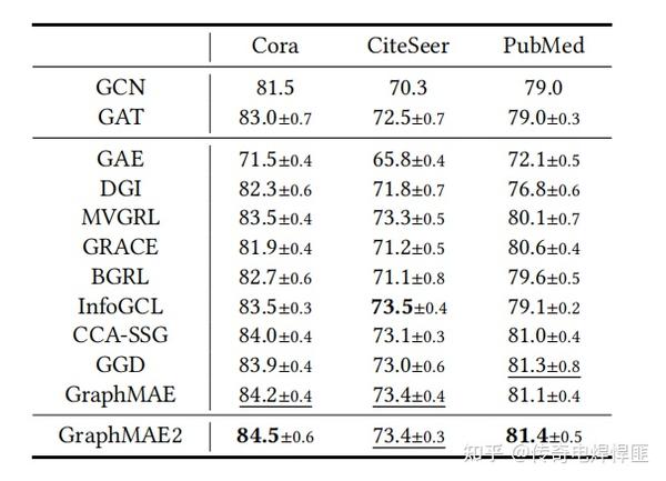 GraphMAE2: A Decoding-Enhanced Masked Self-Supervised Graph Learner —— GraphMAE很强大？那么GraphMAE二代呢 ...