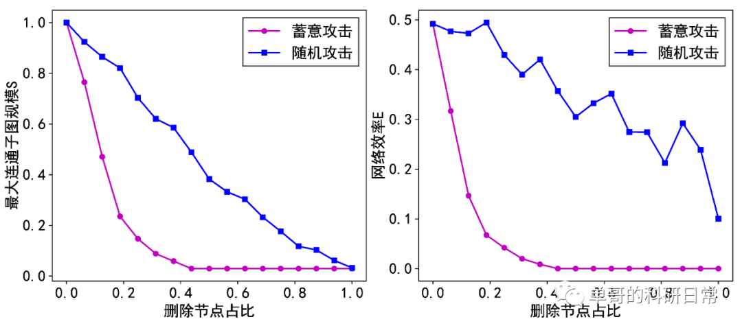 复杂网络的脆弱性分析：随机攻击和蓄意攻击下的网络脆弱性分析 - 知乎