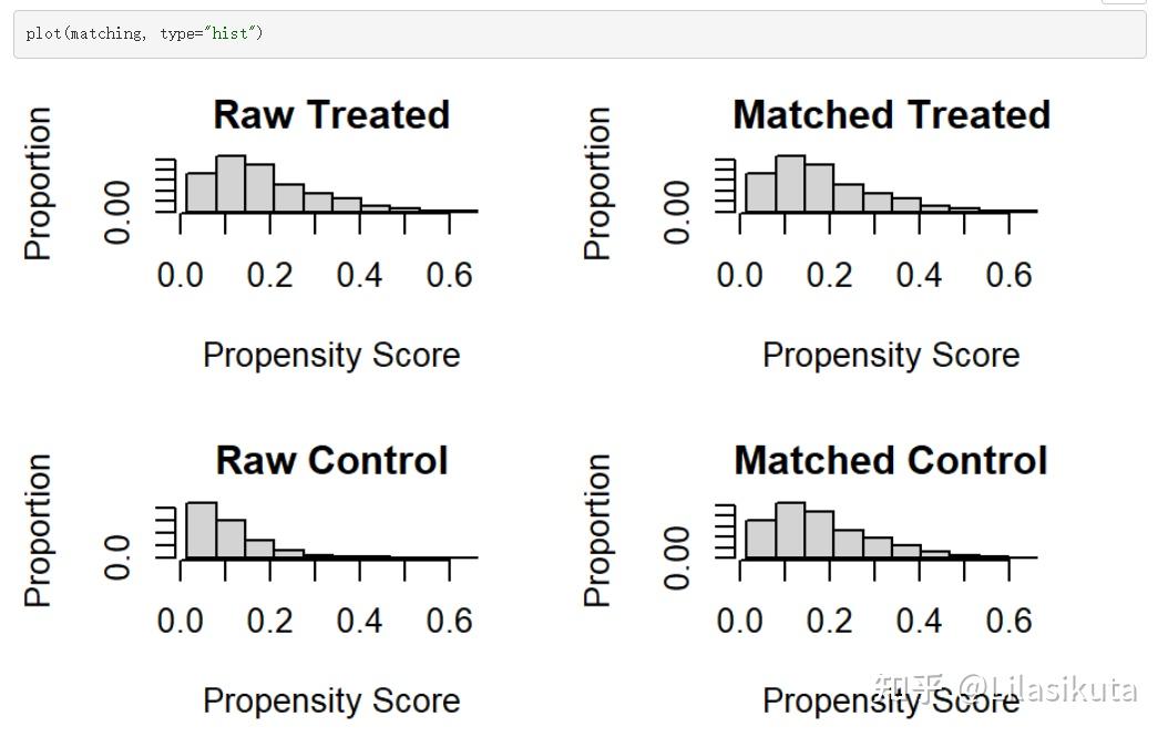 如何用R进行倾向性得分匹配（PSM）：MatchIt - 知乎
