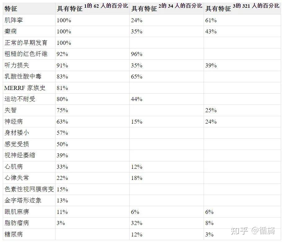 MERRF伴有锯齿状红纤维的肌阵挛性癫痫引起：肌阵挛、共济失调、肌肉无力、痴呆的线粒体脑肌病 - 知乎
