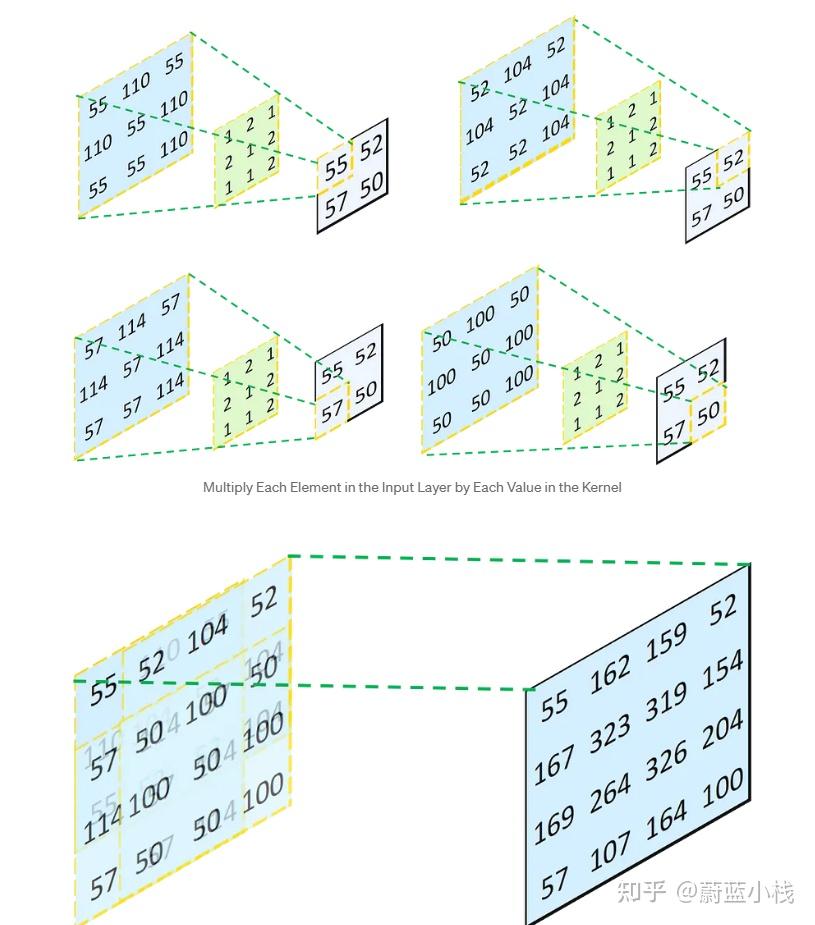 神经网咯中的转置卷积层（transposed conv pytorch） - 知乎
