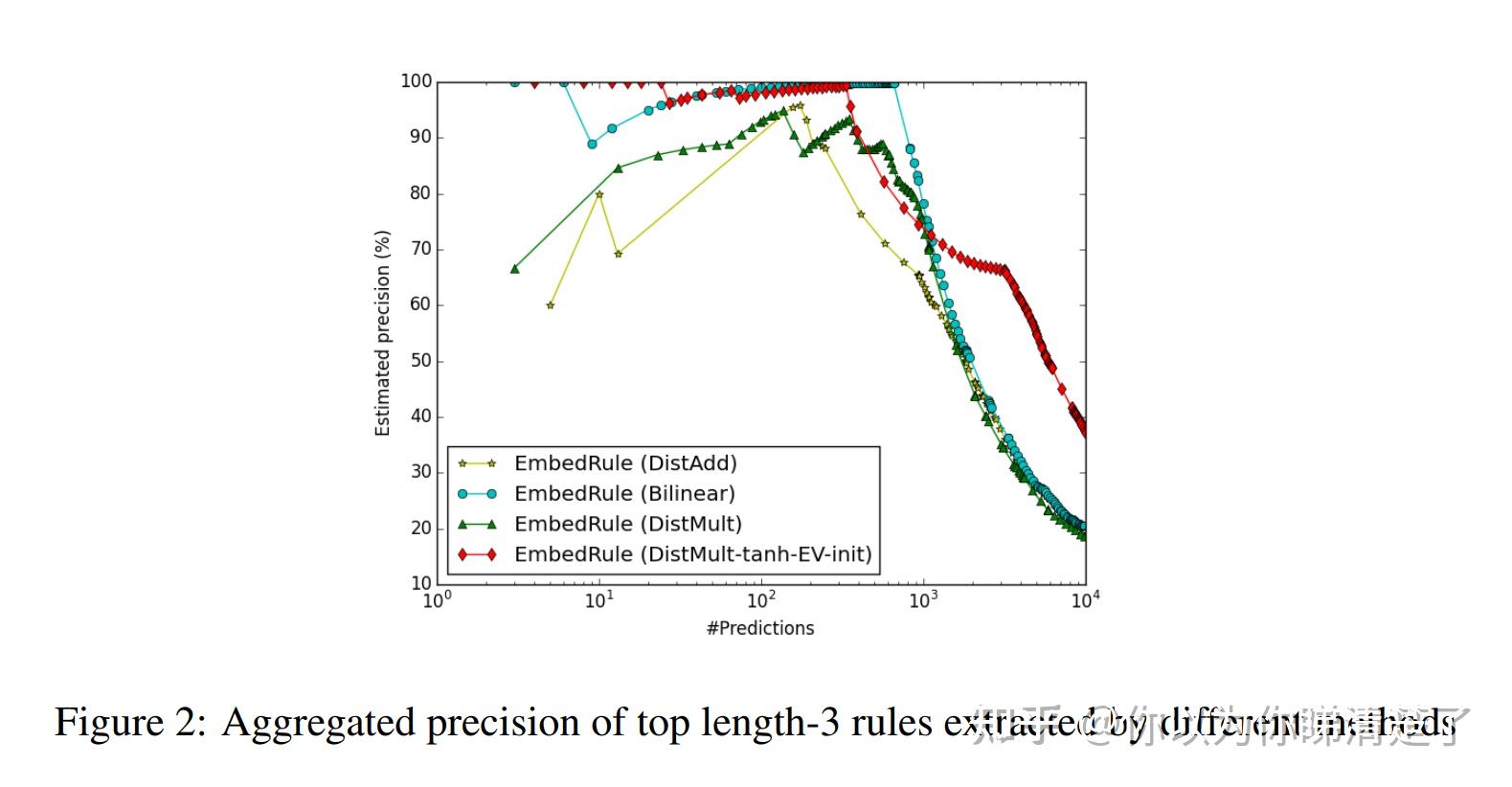 DistMult：EMBEDDING ENTITIES AND RELATIONS FOR LEARNING AND INFERENCE IN KNOWLEDGE BASES - 知乎