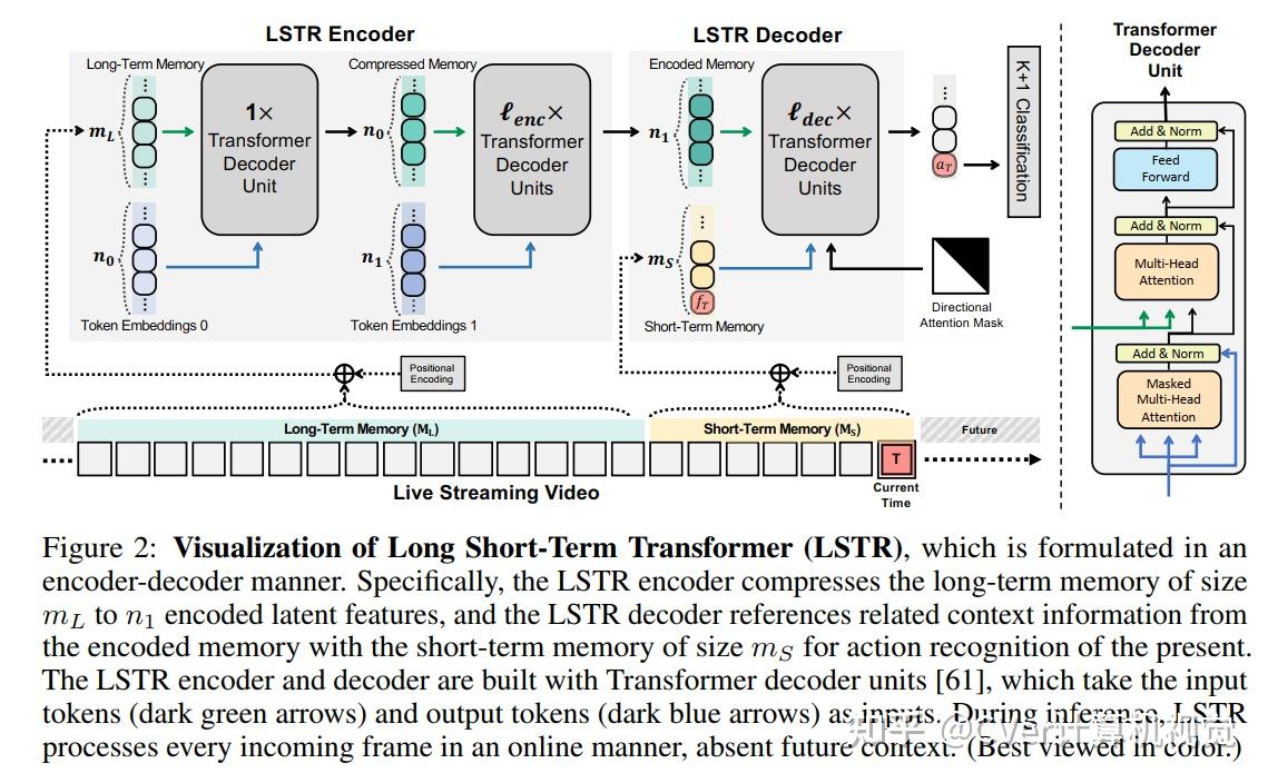 NeurIPS 2021 | LSTR：用于在线动作检测的长短期Transformer - 知乎
