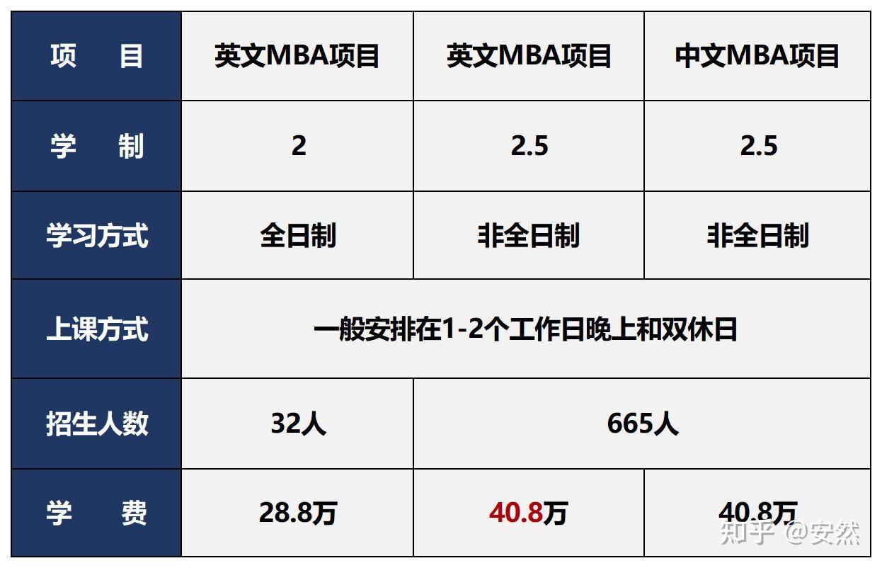 清华MBA学费涨5万！盘点全国最贵的商学院TOP15！ - 知乎