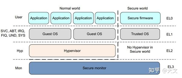 ARM体系架构 - 知乎