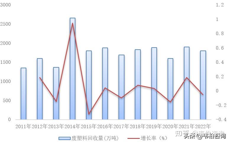 韦伯咨询:2023年中国废塑料综合利用行业专题调研与深度分析报告 知乎