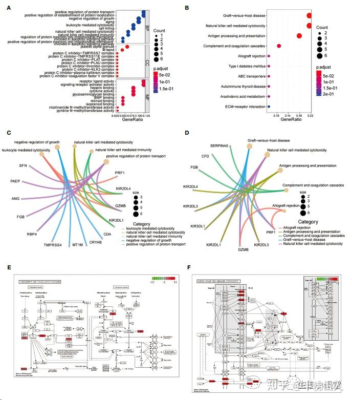 7+非肿瘤生信，基于免疫分型+WGCNA+PPI识别关键基因，对关键基因进一步分型以及表达验证。思路值得借鉴！ - 知乎