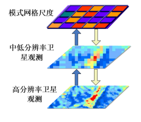 Noah-MP模型 陆面生态水文模拟与多源遥感数据同化 - 知乎