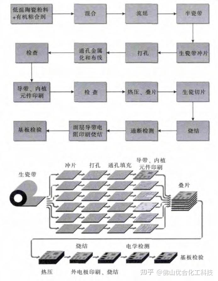 LTCC——解决电子产品“90%问题”的主流技术 - 知乎