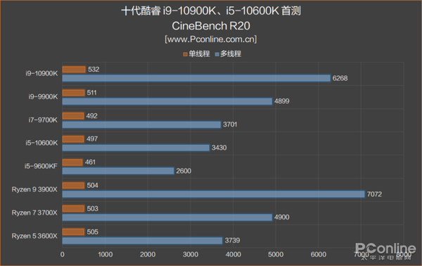 Intel i9-10900K/i5-10600K首发评测：用10核CPU硬刚对手12核 - 知乎